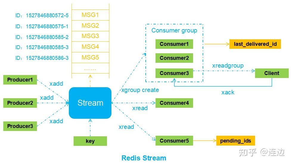 一篇文章搞定Redis Stream - 知乎