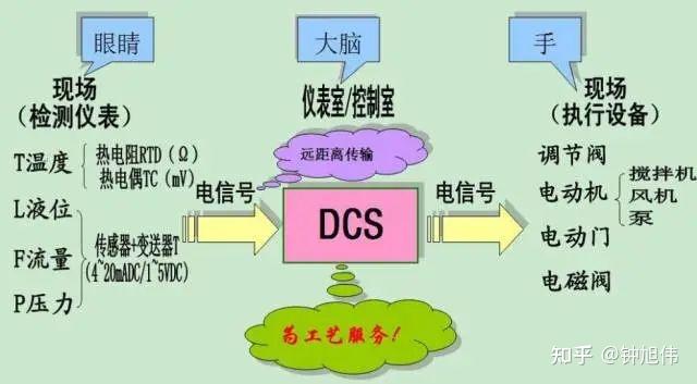 设备如何实现远程控制的之DCS - 知乎