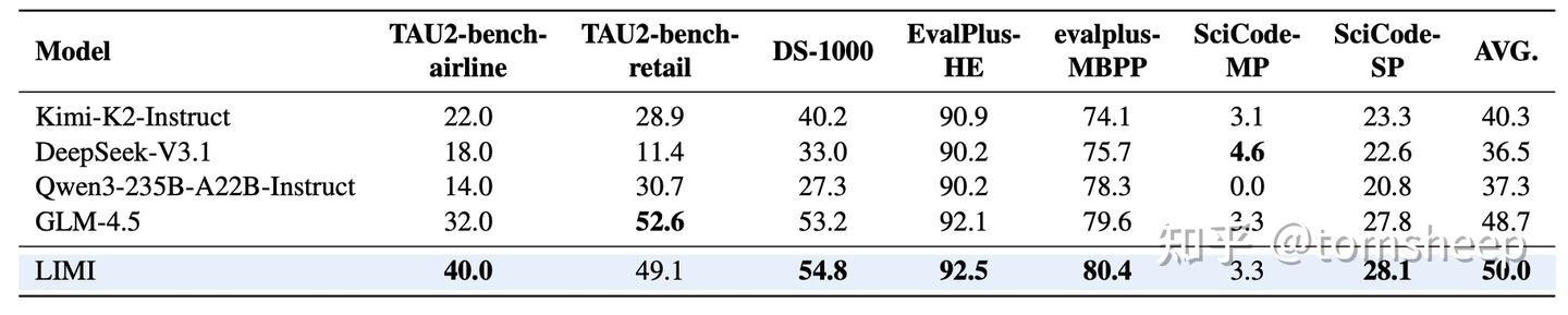 LIMI：「少即是多」对 AI Agent 也成立 - 知乎