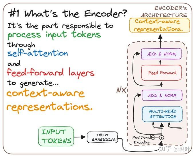 【LLM|BLOG】挑战极限！一次搞懂Transformer Encoder的所有秘密！ - 知乎