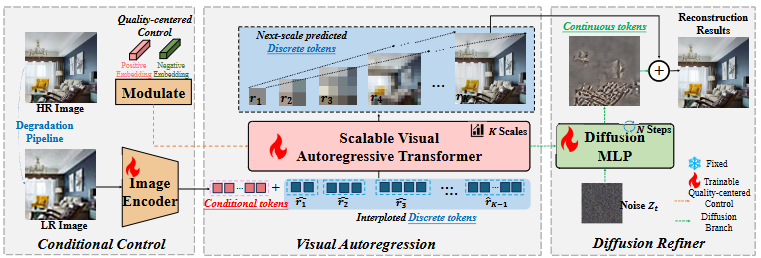 图像超分辨率的视觉自回归模型（Visual Autoregressive Modeling for Image Super ...