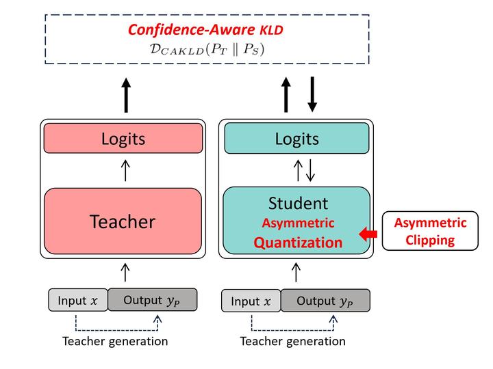 【ACL 2024】BitDistiller: LLM sub-4bit 的量化蒸馏训练，部署你的专属2-bit LLM - 知乎