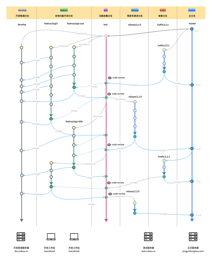 Git 项目管理最佳实践gitflow 知乎 