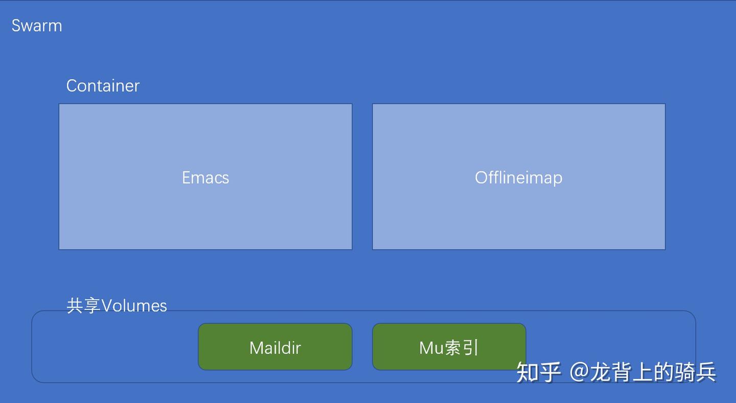 使用 Docker Compose 构建 Emacs 邮件客户端 - 知乎