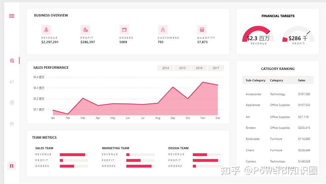 能分享一些好看的PowerBI作品，pbix文件吗？ - 知乎