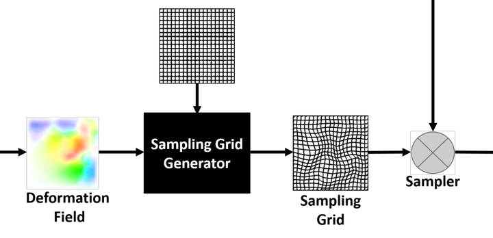 【开源计划】图像配准中变形操作（Warp）的pytorch实现 - 知乎