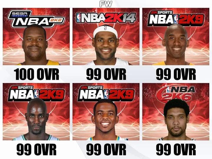 在NBA2K比赛中拥有99+评分的六名NBA球星，现役詹姆斯保罗入选 - 知乎