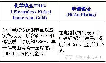 PCB工艺PK：喷锡VS镀金VS沉金 - 知乎