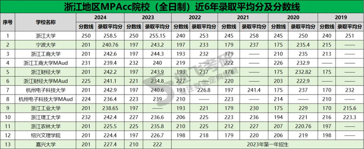 请避坑，不然你就是炮灰！浙江10所全日制MPAcc&MAud录取最低分汇总 - 知乎
