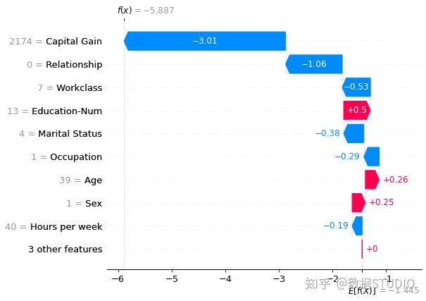用 SHAP 可视化解释机器学习模型的输出实用指南 - 知乎