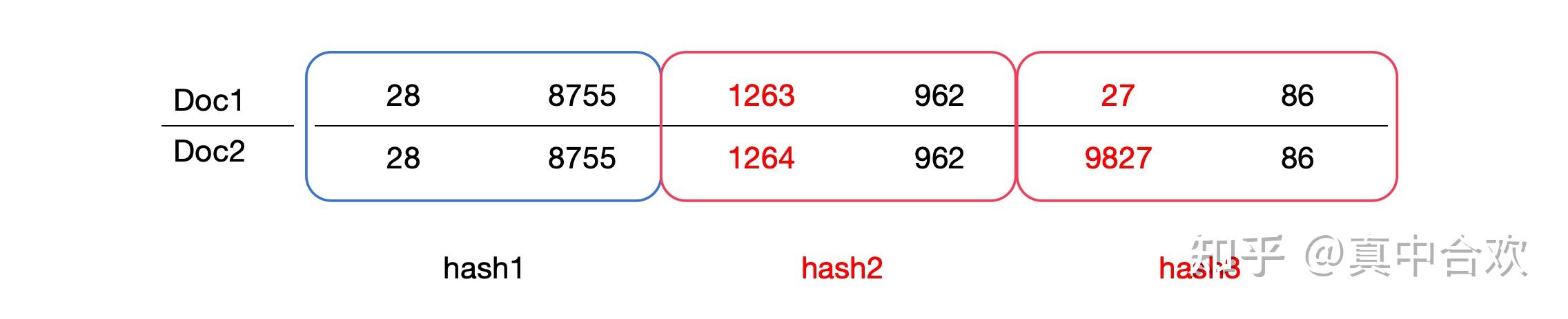 LLM实践--数据去重：Simhash&Minhash 原理分析&代码实现 - 知乎