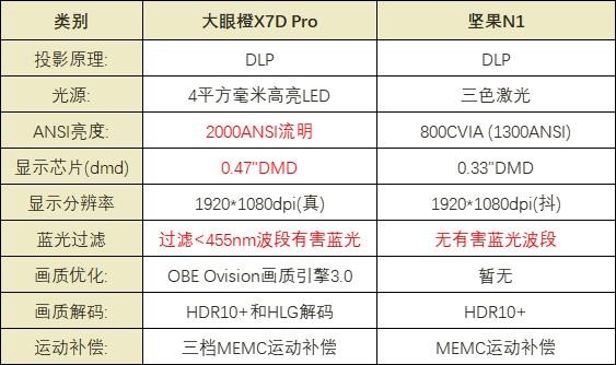 618投影仪选购攻略：大眼橙X7D Pro和坚果N1哪个更值得买? - 知乎