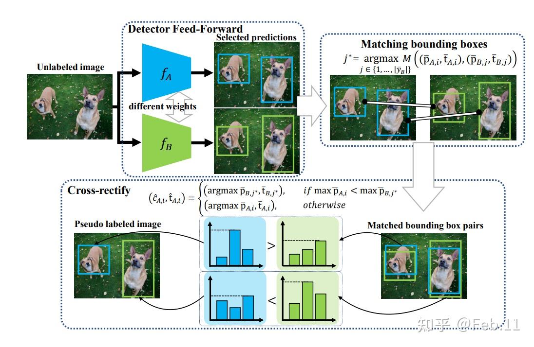 【综述】Semi-supervised Object Detection: A Survey on Recent Research and ...