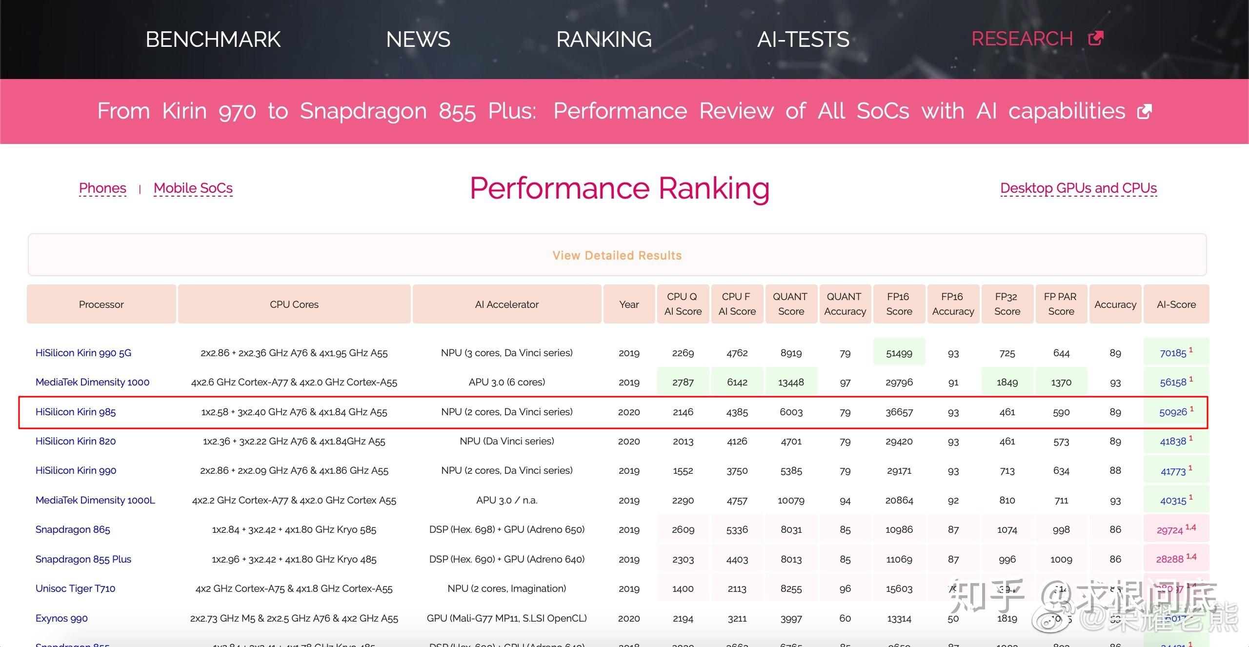 华为神秘5G处理器麒麟985信息公开，性能直逼高通855，AI性能强悍 - 知乎