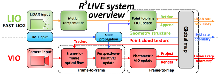 【论文阅读】R3LIVE：A Robust RealTime RGB-colored, LiDAR-Inertial-Visual tightly-coupled state ...