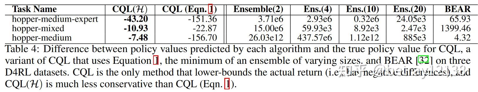 CQL: Conservative Q-Learning for Offline Reinforcement Learning - 知乎