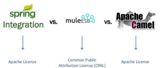 「集成框架」探索3种顶级集成框架Apache Camel、Spring和Mule - 知乎