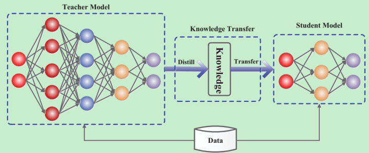 Knowledge Distillation - 知乎