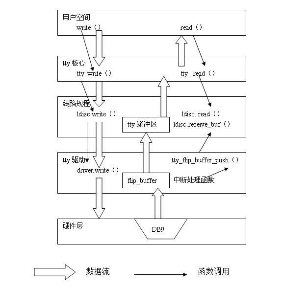 tty初探 — uart驱动框架分析 - 知乎