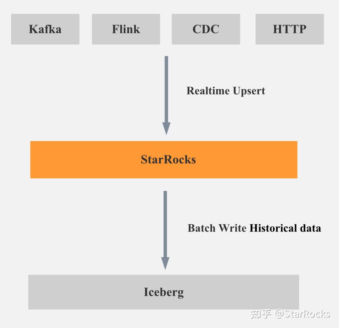 StarRocks--被 Databricks CEO 提及的数据库 - 知乎