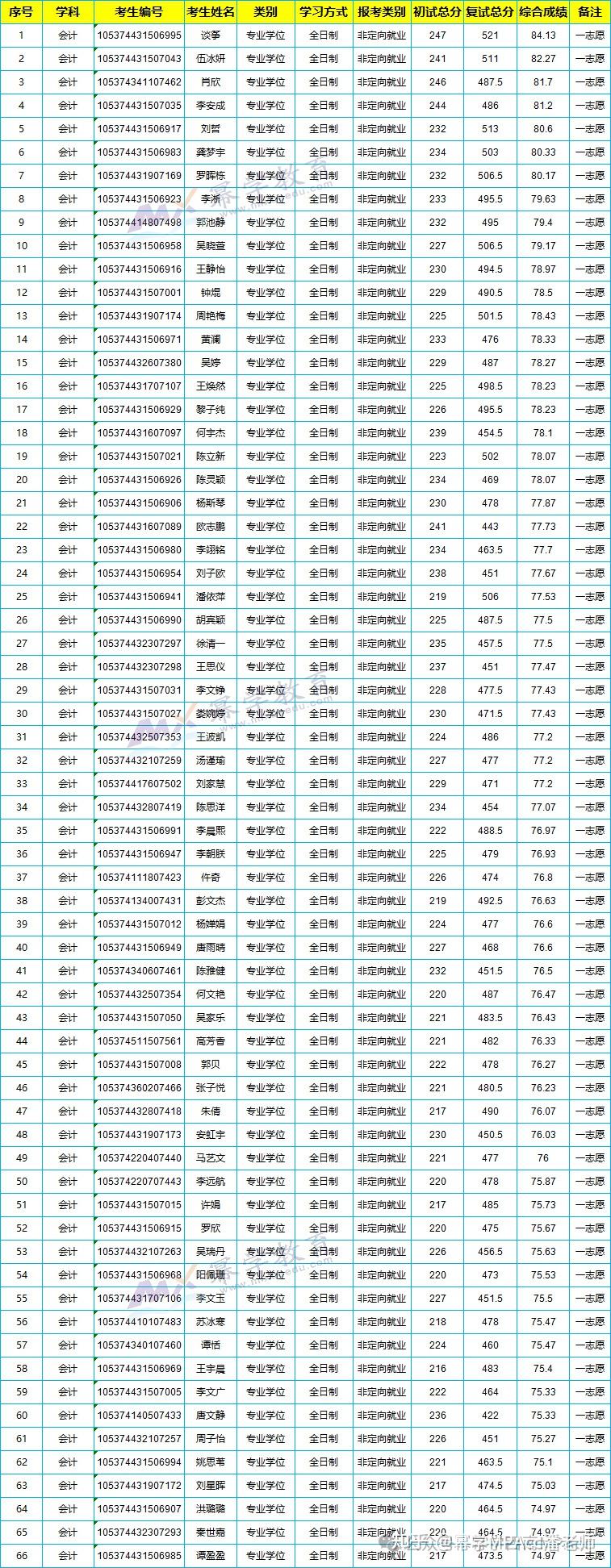 25择校指南∣2024湖南农业大学会计专硕（MPAcc）录取分析 - 知乎