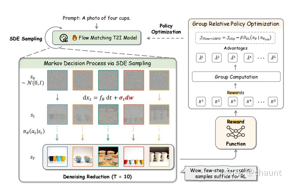 【论文笔记】Flow-GRPO: Training Flow Matching Models via Online RL - 知乎