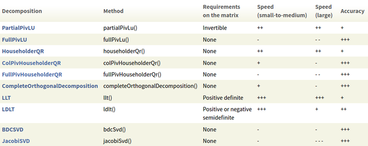Givens Rotation解Ax=b - 知乎
