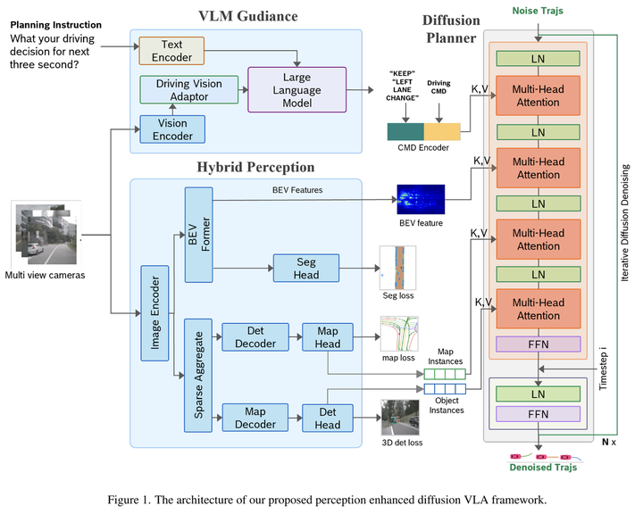 DiffVLA：Perception + VLM Gudiance + Diffusion Planner 实现智驾 VLA - 知乎