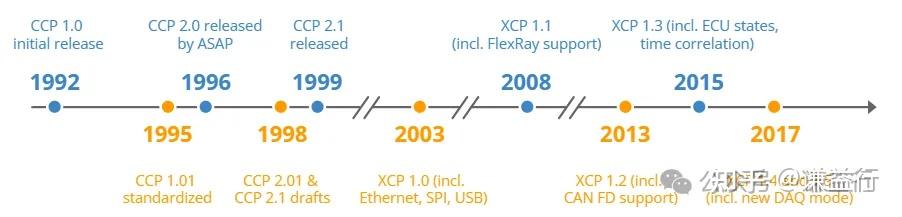 万字长文了解CCP/XCP基础 - 知乎