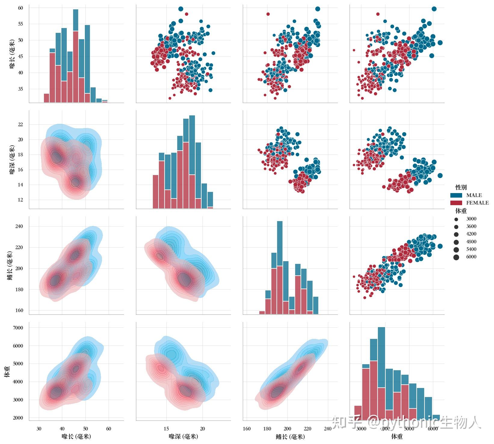 Python如何实现散点图矩阵 - 知乎