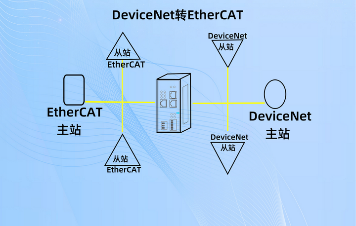 DeviceNet转EtherCAT与DeviceNet转EtherNet/IP 的优缺点及区别 - 知乎
