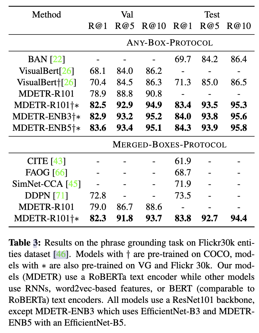 「Visual Grounding简述」MDETR - Modulated Detection for End-to-End Multi-Modal Understanding - 知乎