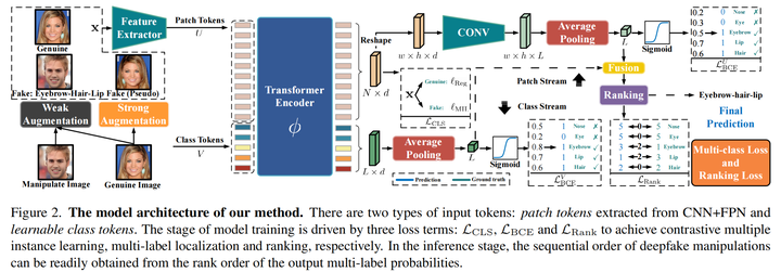 2024 CVPR：Contrastive Learning for DeepFake Classification and Localization via Multi-Label ...