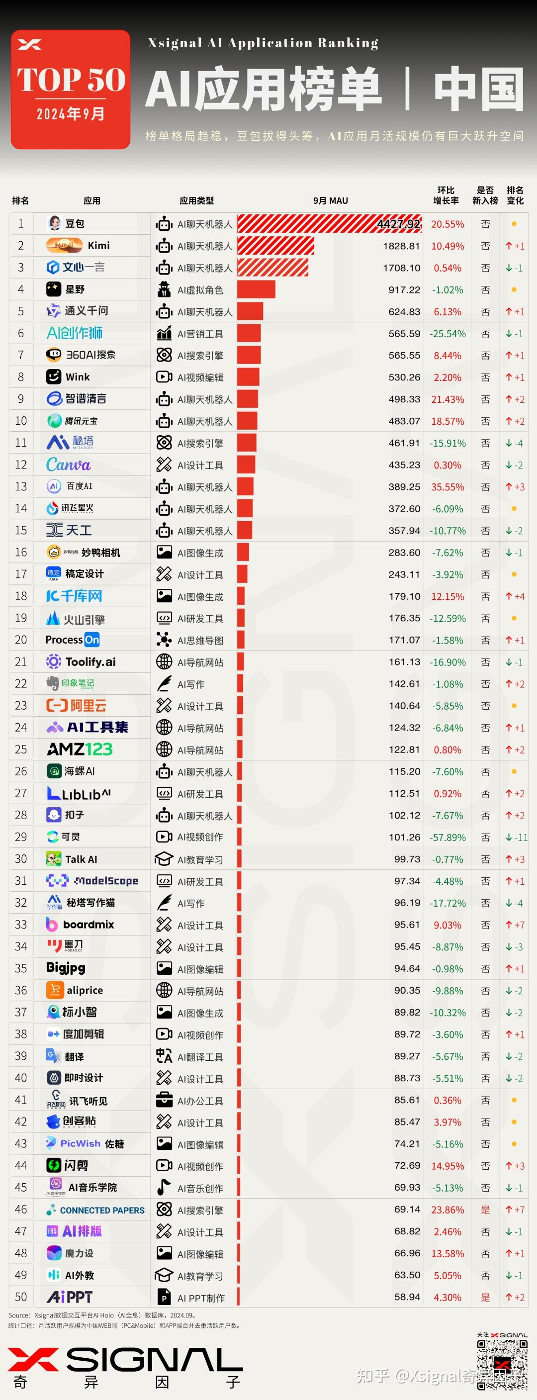 Xsignal AI应用榜单丨TOP 50 AI应用丨中国 · 2024年9月 - 知乎