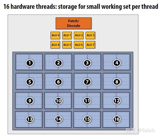 CS149笔记：A modern Multi-Core Processor(2) - 知乎