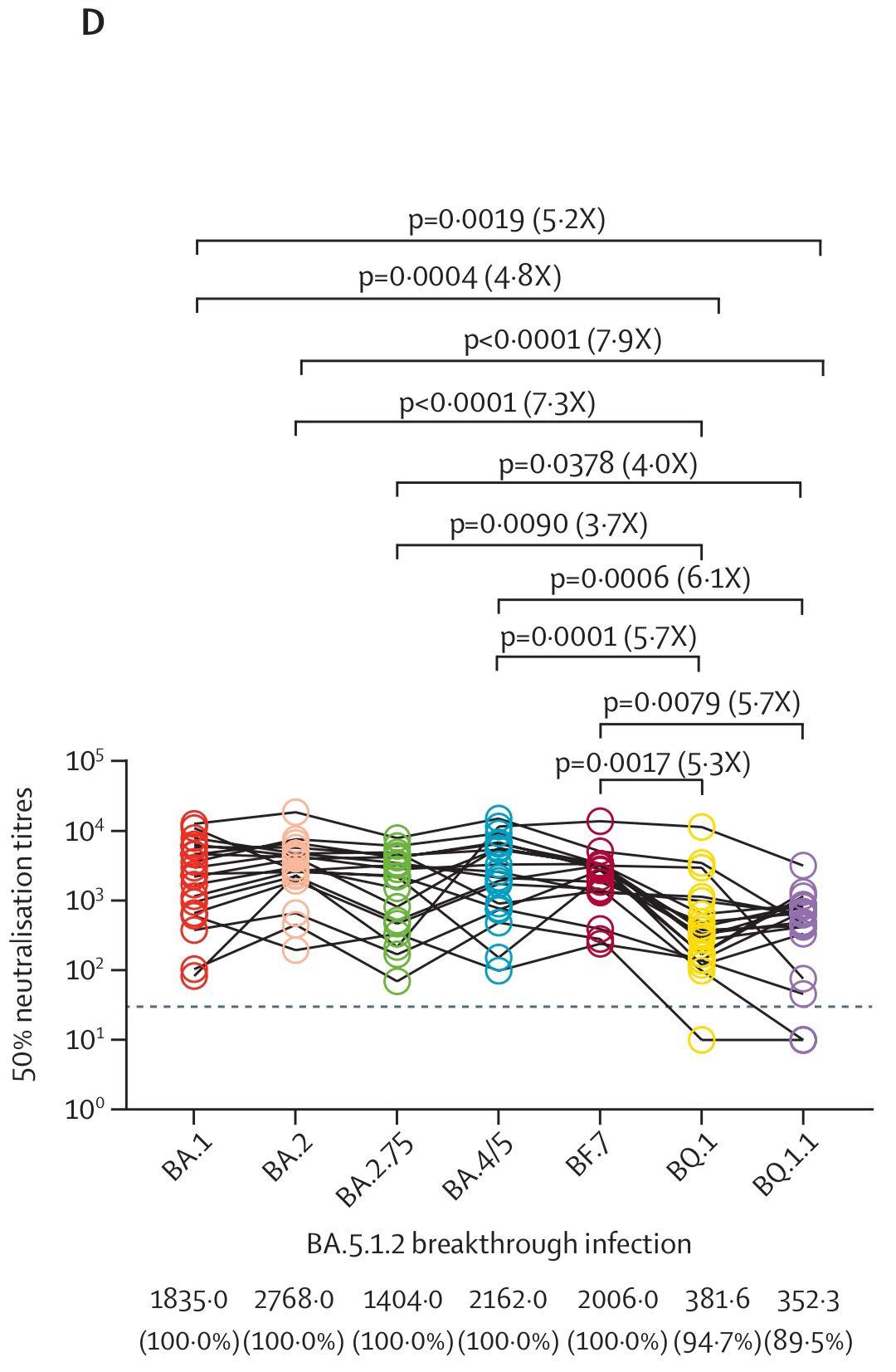 柳叶刀》论文分享】奥密克戎BA.5、BF.7中和抗体对BQ和XBB系列毒株的有效性以及XBB毒株的致病性 - 知乎