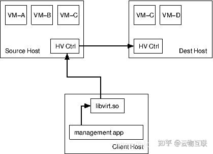 虚拟化技术 — Libvirt 异构虚拟化管理组件 - 知乎