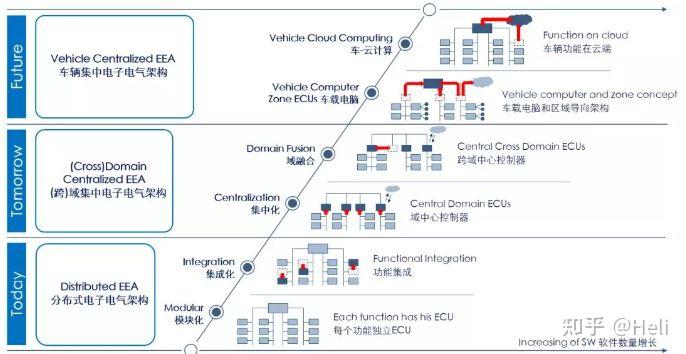 为什么说特斯拉的 EEA 电子电气架构行业领先？相比其他车企的 EEA 是否存在技术壁垒？ - 知乎