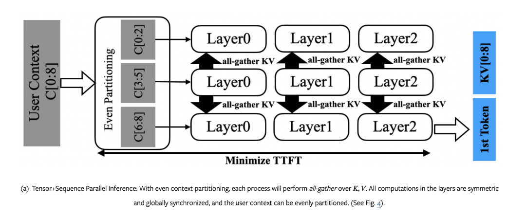 KV-Runahead： 通过并行键值缓存生成实现可扩展的因果 LLM 推理 - 知乎