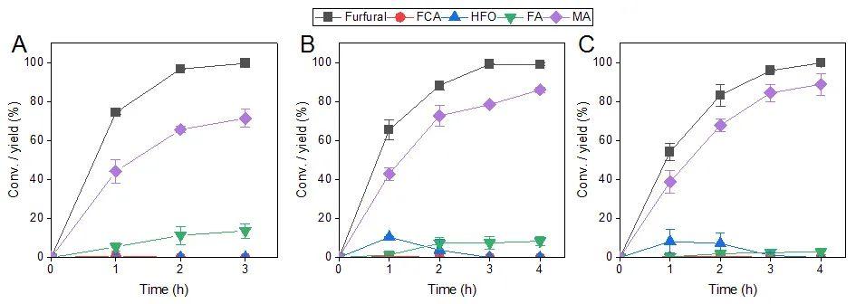 华南理工李宁课题组：用于糠醛和废物高值化转化为手性N-芳基天冬氨酸的化学/酶级联反应 - 知乎