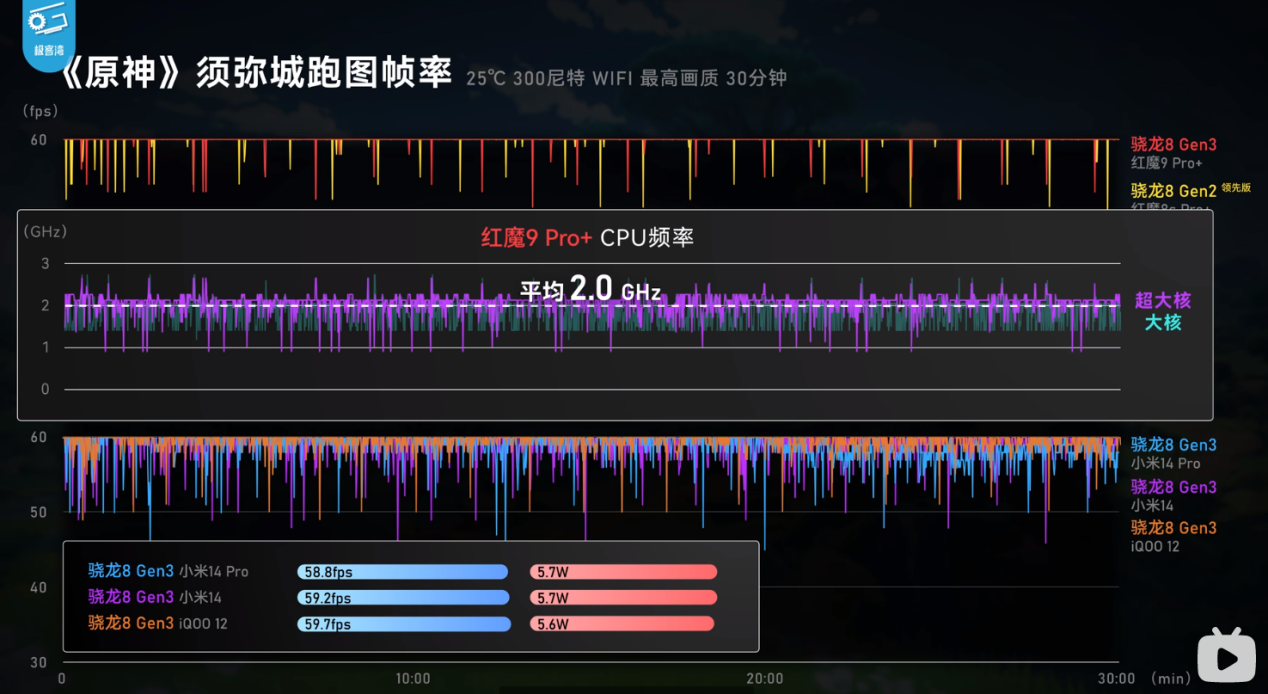 红魔9Pro深度测评（5000字）：无挖孔无凸起/性能粗暴/系统无污染/傻快傻快的，直接鼠标+键盘+显示器玩手游！ - 知乎