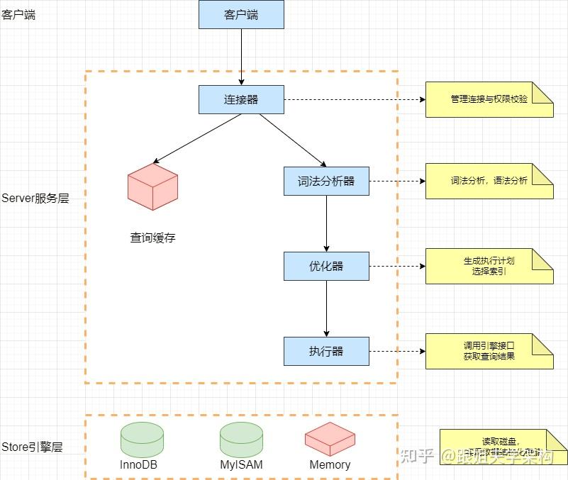 Sql语句在mysql中执行流程 知乎