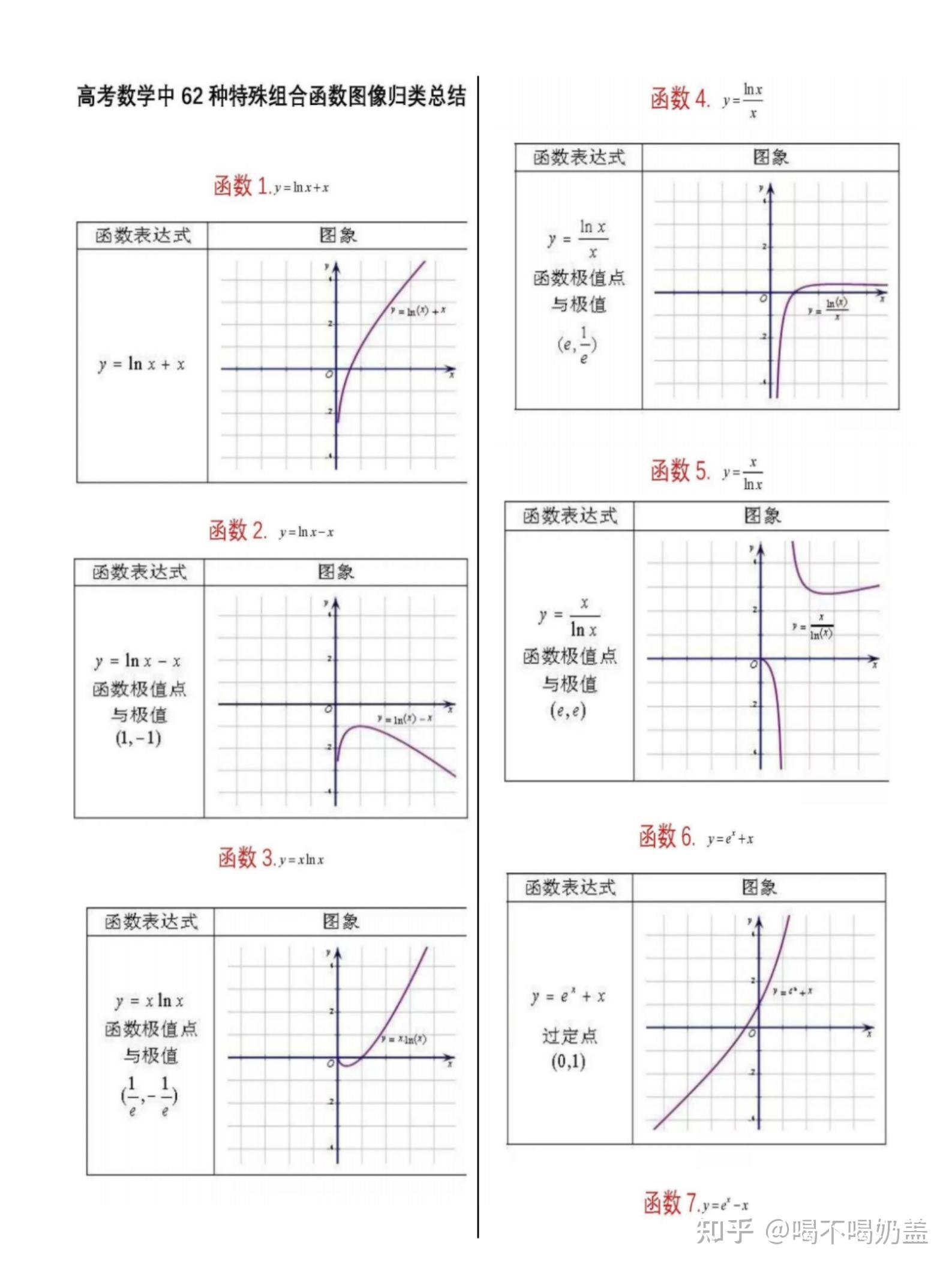 高中数学 | 62种函数图像 | 这么记太简单了！ - 知乎