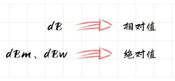 dBm、mw、dB三者之间的关系 - 知乎