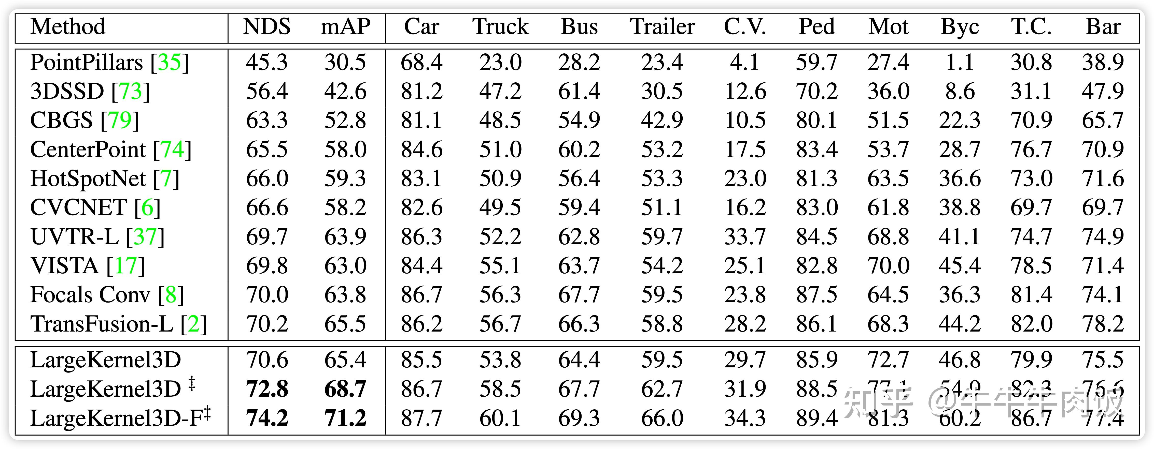 万字总结2023 3D Detection汇总来了（Lidar 模型结构篇） - 知乎