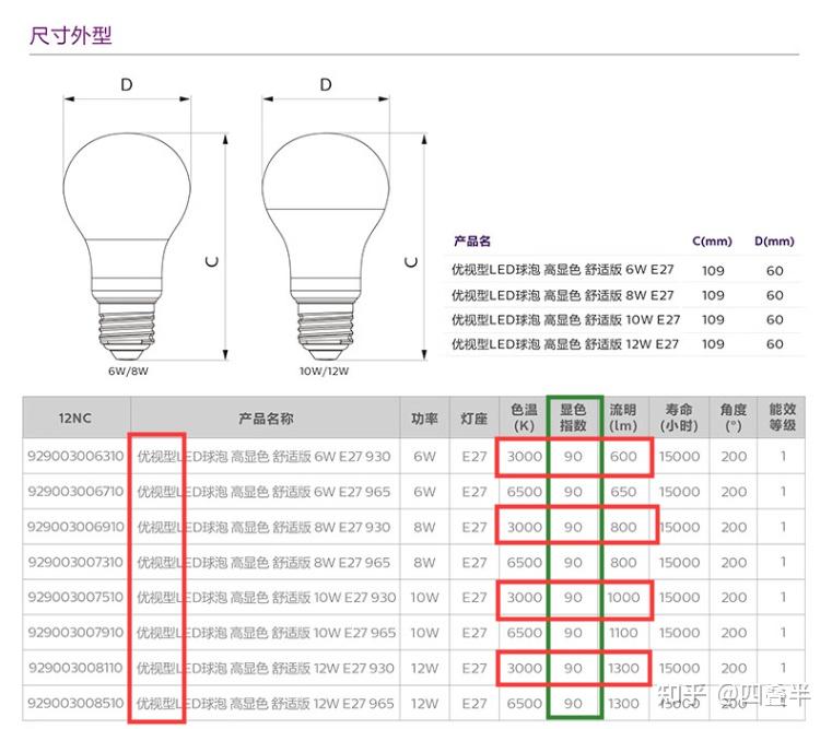 宜家的E27灯泡选择：暖光、阅读、高显色CRI - 知乎