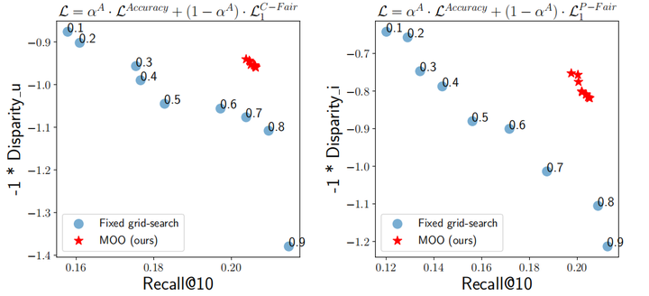 TOIS'22 A Multi-objective Optimization Framework for Multi-stakeholder ...