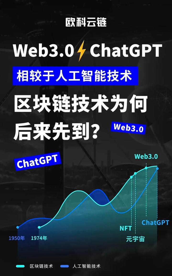 欧科云链研究院：爆火的ChatGPT和"遇冷"的Web3 - 知乎