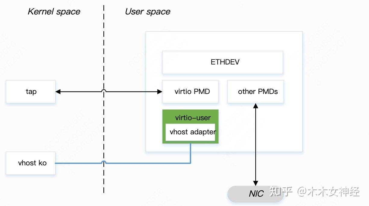 DPDK之Virtio-user介绍 - 知乎