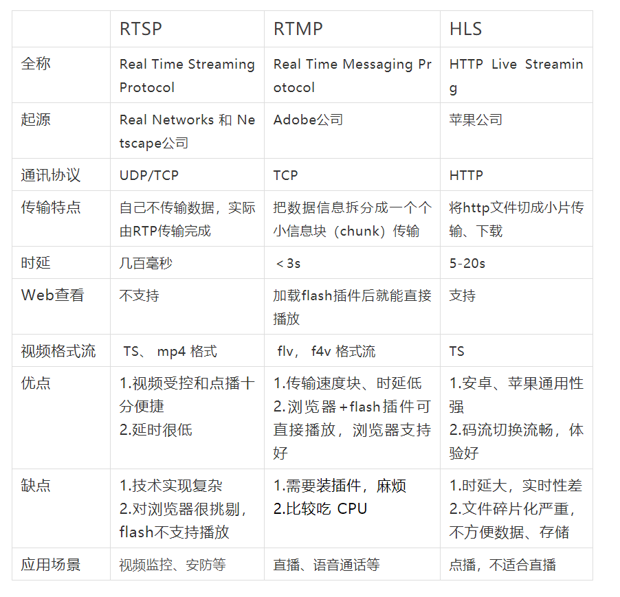 RTSP、RTMP、HLS流媒体协议的区别与联系（视觉AI相关知识必备） - 知乎